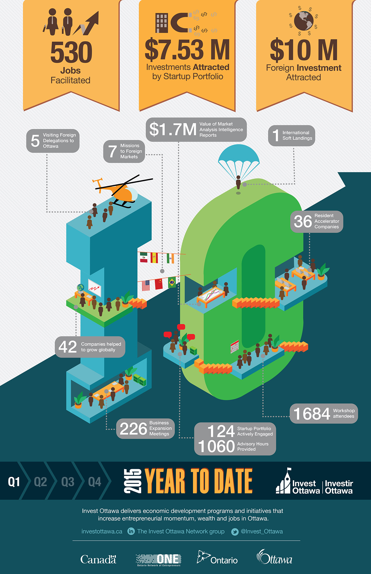 President’s Update | June 2015 | Invest Ottawa